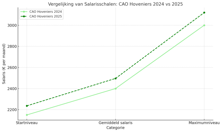 CAO hoveniers 2025: Bekijk de loonsverhoging en loonschalen
