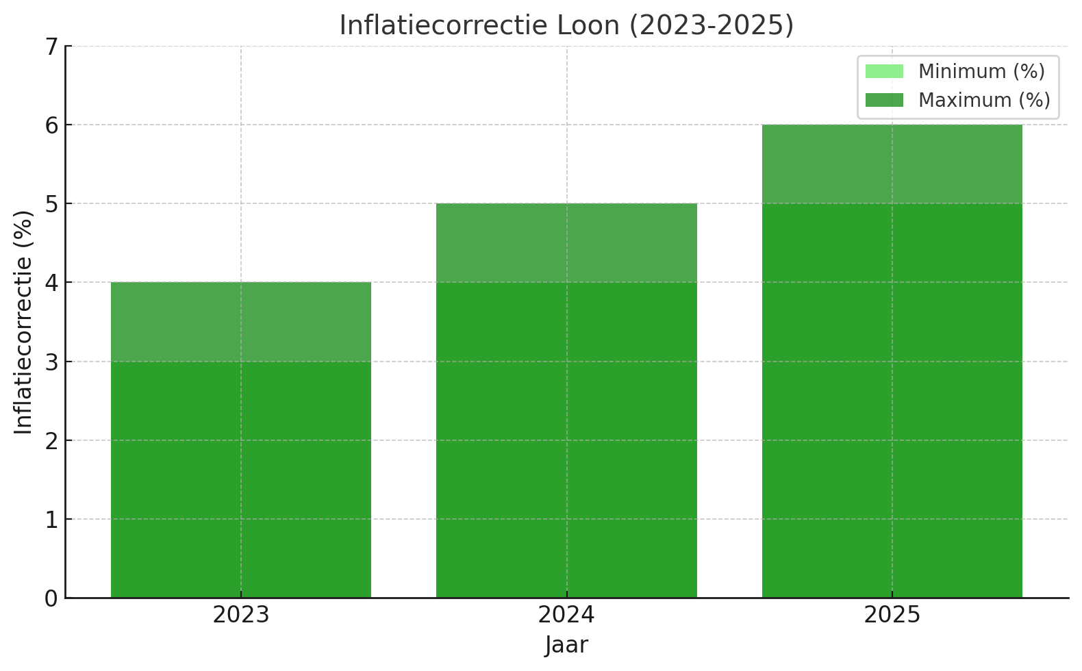 Inflatiecorrectie 2025: Hoeveel Salarisstijging Krijg Je?